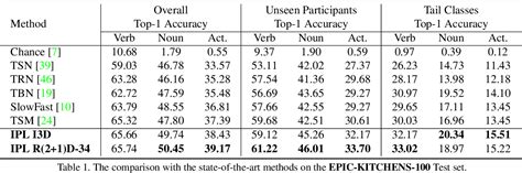 Figure 1 From Interactive Prototype Learning For Egocentric Action Recognition Semantic Scholar