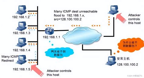 Tcp Ip协议安全 Tcp 信息安全 Csdn博客