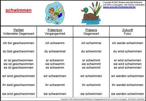 Zeitformen Schwimmen Medienwerkstatt Wissen © 2006 2025 Medienwerkstatt