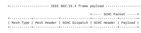 Encapsulated Schc Compressed Packet For Mesh Under Transmission Download Scientific Diagram