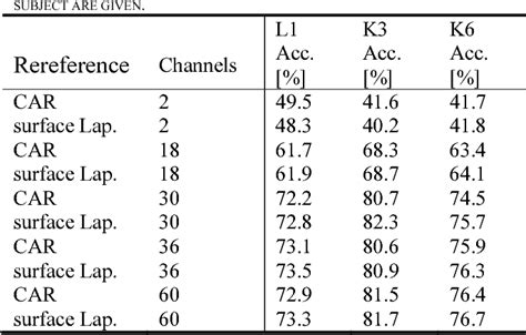 Table 1 From Classification Of Four Class Motor Imagery Eeg Data Using Spatial Filtering