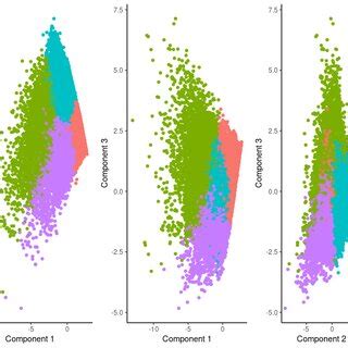 K Means Clusters 4 Derived From PCA Download Scientific Diagram