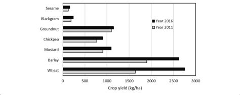 Comparison Of Crop Yield Before 2011 And After 2016 Project Download Scientific Diagram