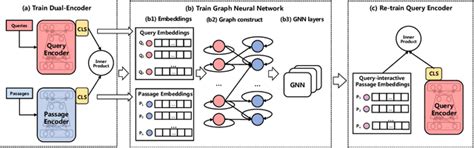 Gnn Encoder Learning A Dual Encoder Architecture Via Graph Neural