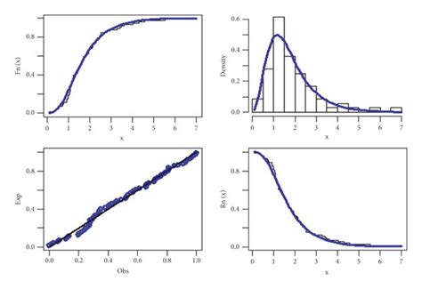 Fitted Cdf Pdf And Pp Plots For Dataset I Download Scientific Diagram