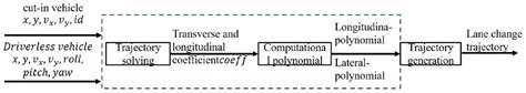 vehicle motion trajectory prediction fusion algorithm with driver