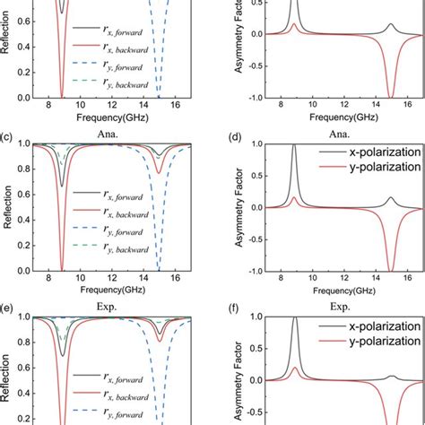 A B Simulated Reflection Spectra And Asymmetric Factors With The Download Scientific Diagram