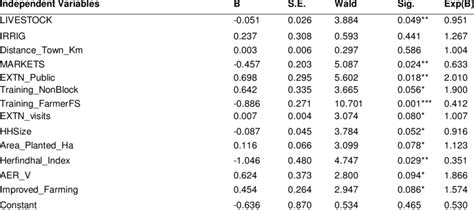 Binary Logistic Regression Estimates Of Determinants Of Adoption Of F2f