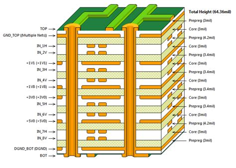 PCB Stackup Design Guide From Material Selection To Stackup Design PCBA Manufacture