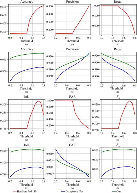 Three Isms Evaluation With Six Metrics Covering The Entire Range Scope Download Scientific