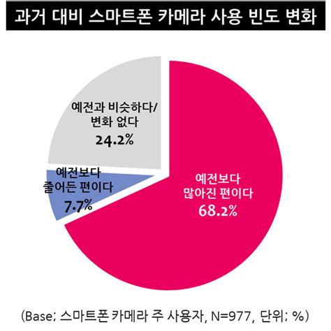 일상 속 사진 촬영 절대 다수 스마트폰 카메라 이용 보드나라