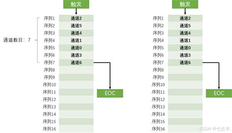 stm32学习之adc模数转换器 stm32 adc转换时间 csdn博客