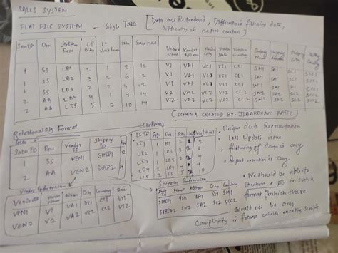 Jibardhan Patel On Linkedin While Creating A Db We Misread The Business Needs And Often End Up