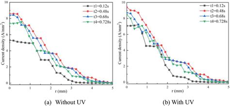Current Density On Anode Surface At Different Times Download