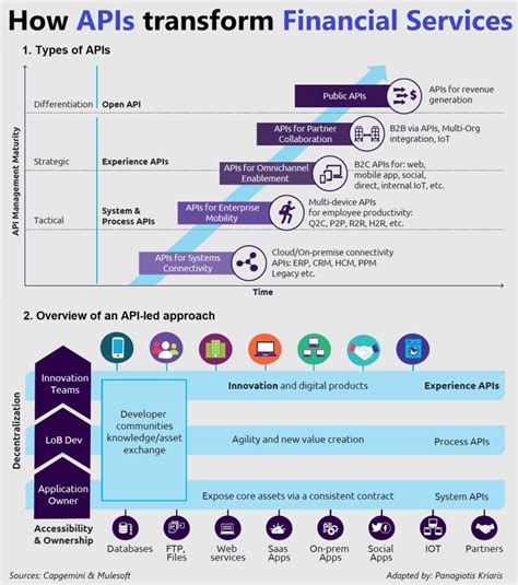 Anthony Alphonse On Linkedin Api Apiintegration Emudhra Digitaltransformation Digitalbanking…