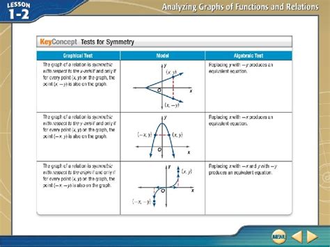 Lesson Analyzing Graphs Of Functions And