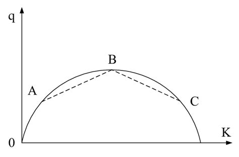 The Correlation Curve Of Flow Density Download Scientific Diagram