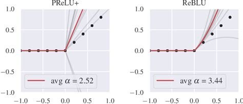 Figure 1 From Parameterizing Activation Functions For Adversarial Robustness Semantic Scholar