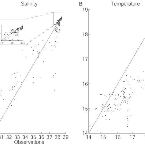 Diagram Of The Ecosystem Model Indicating The Biogeochemical