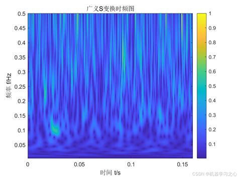 时频转换 matlab基于s变换s transform一维数据转二维图像方法 各类源码 csdn专栏