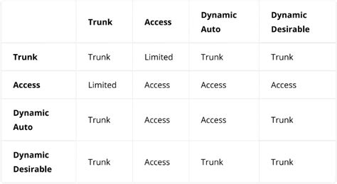 Cisco Dtp Dynamic Trunking Protocol