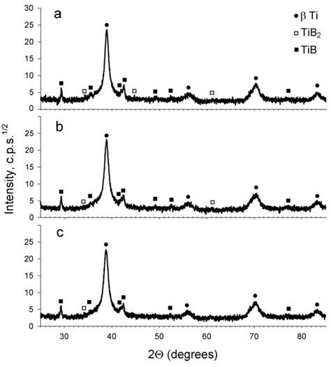 X Ray Diffraction Xrd Patterns Of The Ti 15mo Tib Composite After
