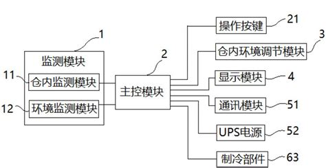 一种粮仓温度湿度控制系统的制作方法