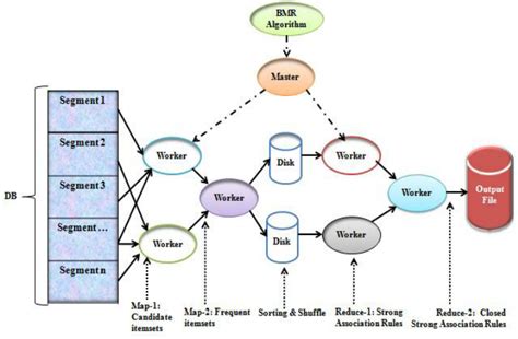 Workflow Of The Proposed Mapreduce Framework For Mining Association Download Scientific Diagram