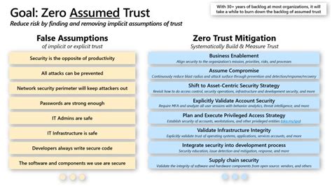 Zerotrust Cybersecurity Ciso Digitaltransformation Securityleadership Riskmanagement