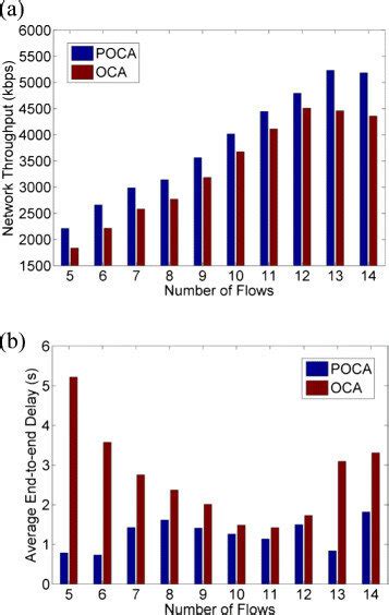 Performance Comparison Under 30 Node Random Topology A Network Download Scientific Diagram