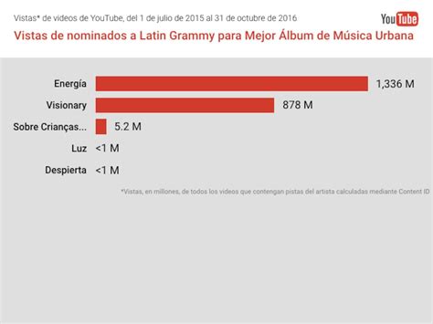 Qui Nes Ser N Los Ganadores De Los Latin Grammy Las Predicciones De Youtube Infobae
