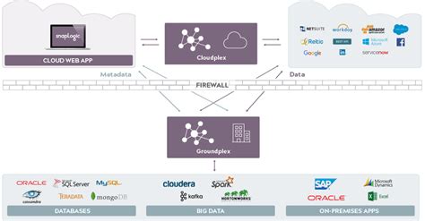 Ibm Infosphere Vs Oracle Data Integrator Vs Xplenty And Others Data Integration Tools Compared