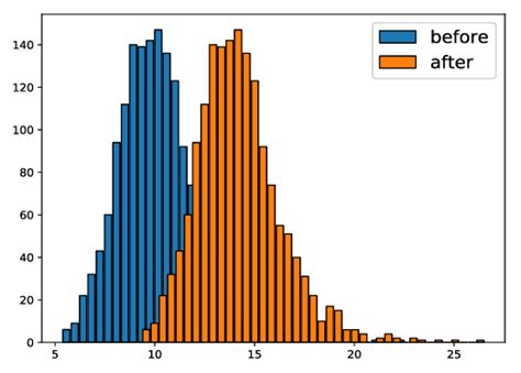 Duration Distributions Of The Test Set Before And After Inserting