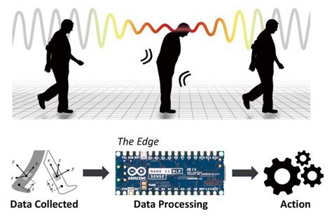Introduction Of Proposed Fog Detection Using Edge Machine Learning
