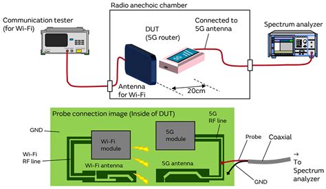 Measures Against Interference With 5GHz Wi Fi In 5G Communication Environments Murata