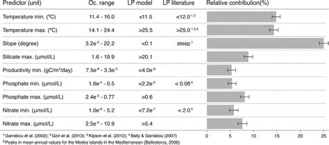 Mean Relative Contribution Of The Environmental Predictors On Model
