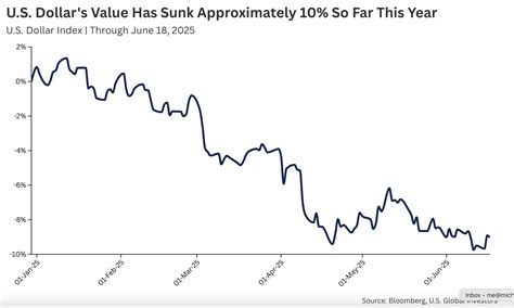The Us Dollar Is Unattractive Activist Post
