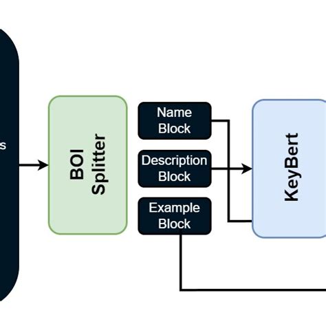 Keyword Extraction Step The Coding Challenge Is Initially Processed By Download Scientific