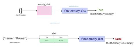 How To Create And Check Empty Dictionary In Python