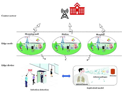 Conceptual Overview Of The Infection Detection System Based On The Download Scientific Diagram
