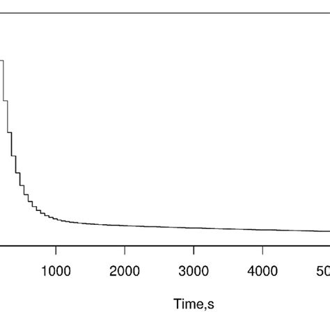 Ram Utilisation Of A Bot Iot B Iotid20 And C Ton Iot Download