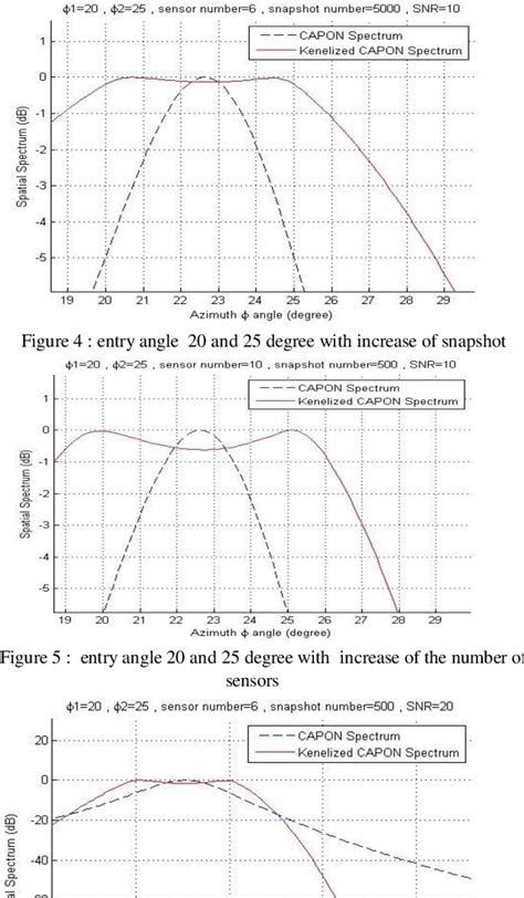 Figure 1 From A New Method To Improve Capon Algorithm Semantic Scholar