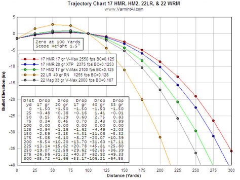 Fall And Wind Drift Chart Rimfire Centrefire And Shotguns The Hunting Life