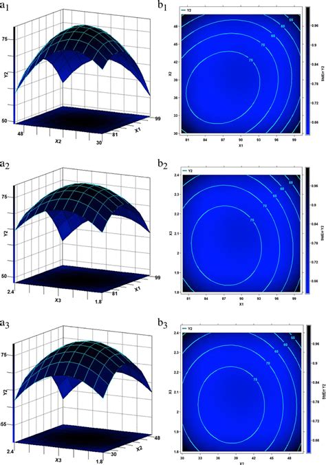 Response Surface Plots A And Contour Plots B Of Interaction Effect Download Scientific