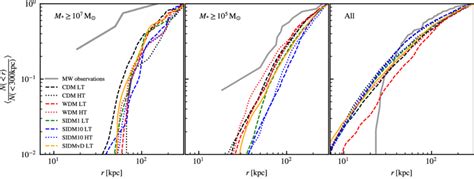 Radial Distribution Of Z 0 Satellites Av Eraged O V Er All Haloes In