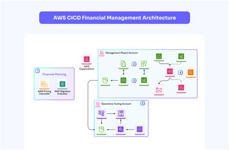 Design Architecture Of Cloud Financial Managementcfm For Aws With