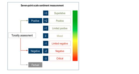 Figure B4 Approach To Measuring Sentiment Download Scientific Diagram