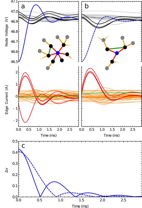 A B More Neighbours Black Cause The Perturbed Node Blue To