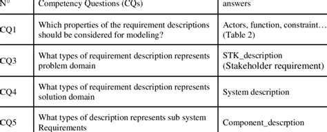 Competency Questions And Answers Download Scientific Diagram