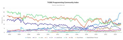 March 2025 Tiobe Index Legacy ‘dinosaur Languages Are Making A Comeback